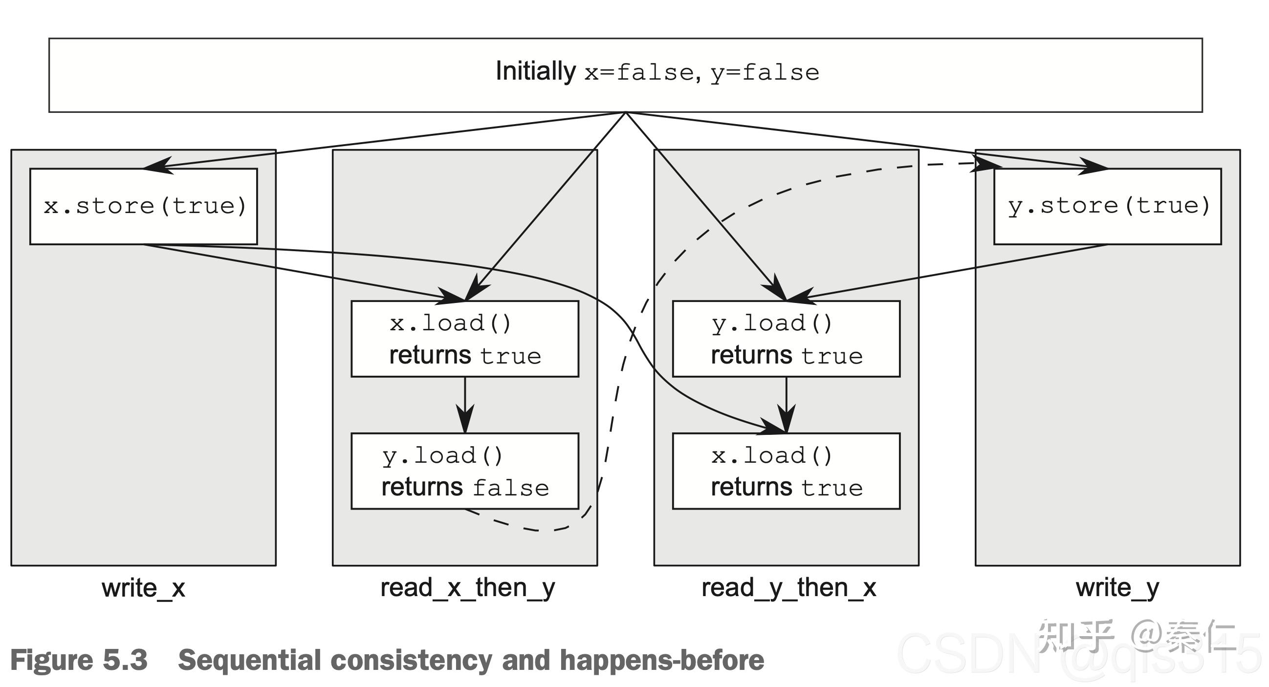 C++11多线程 内存序(std::memory_order_seq_cst ) - 知乎