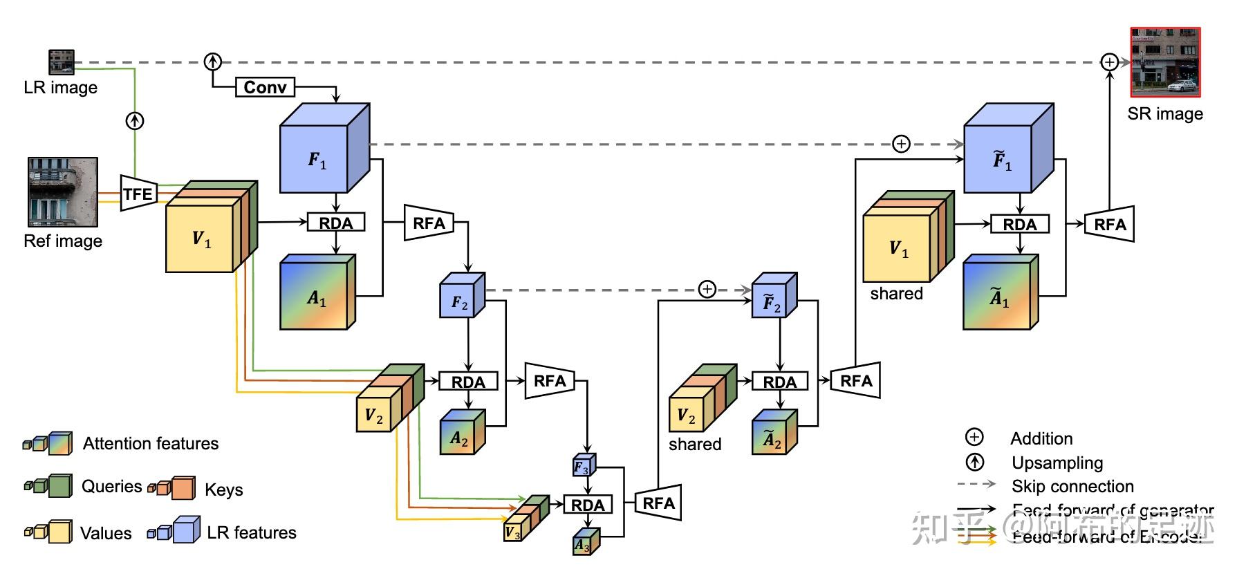 《Reference-based Image Super-Resolution with Deformable Attention Transformer》论文小结（RefSR问题） - 知乎