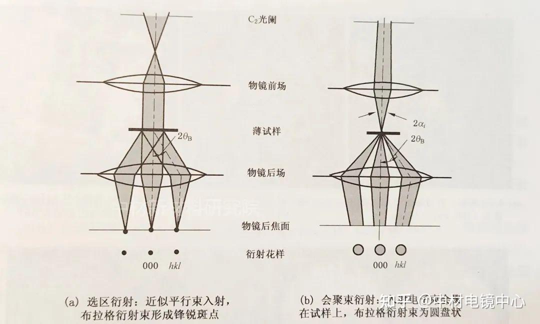 TEM测试(透射电镜)——详细解读电子衍射中的会聚束电子衍射花样(CBED) - 知乎