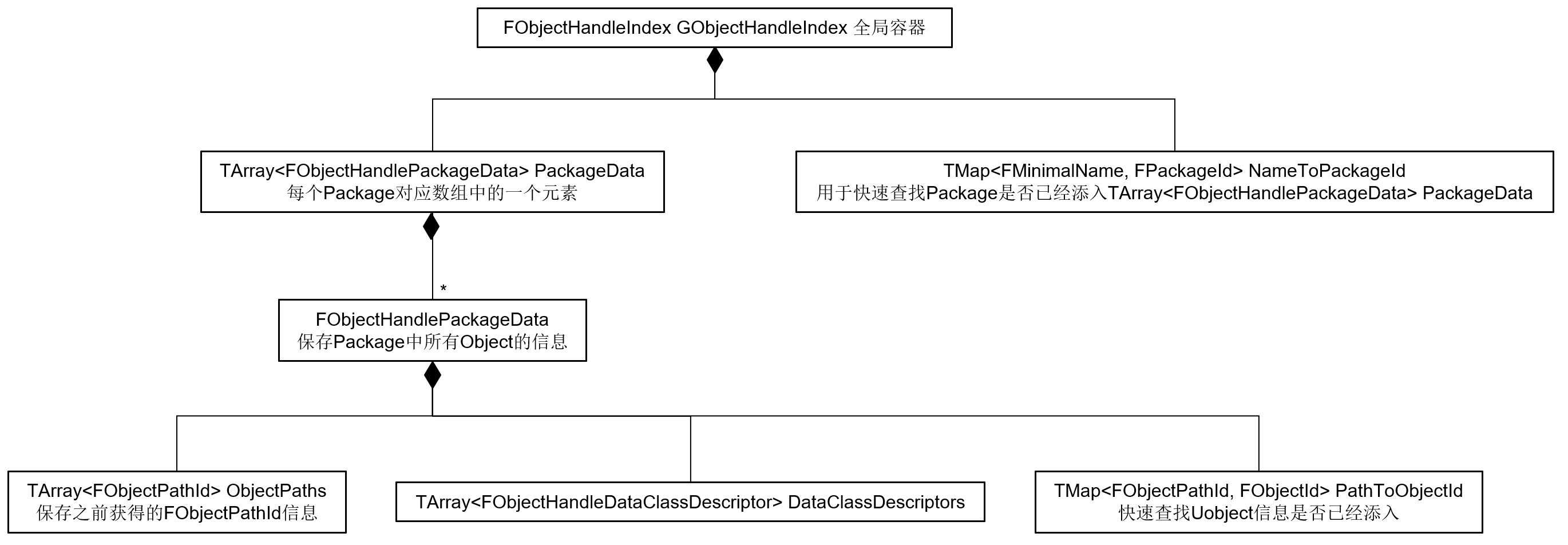 简析UE5的对象指针FObjectPtr与TObjectPtr - 知乎