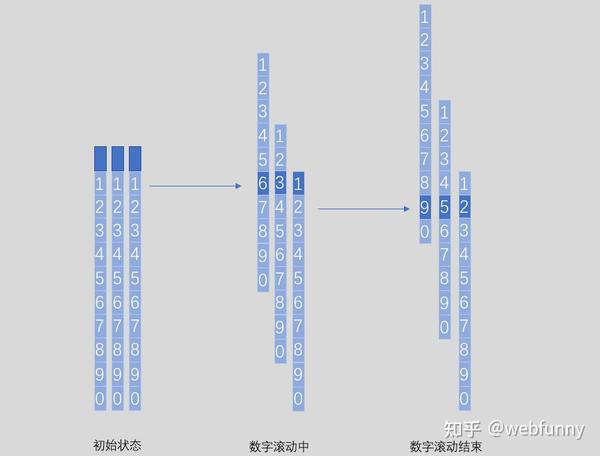 React数字滚动组件 Numbers Scroll 知乎 