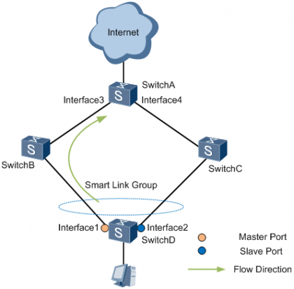 华为Smart Link和Monitor Link理论知识（一） - 知乎