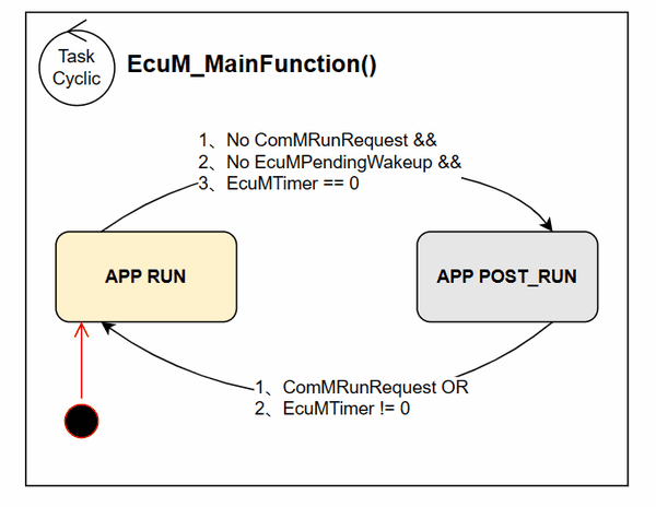 Autosar EcuM：APP由RUN到POST_RUN浅析 - 知乎