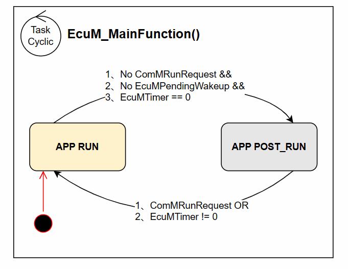 Autosar EcuM：APP由RUN到POST_RUN浅析 - 知乎
