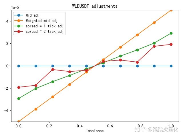 The Micro-Price: A High Frequency Estimator of Future Prices - 知乎