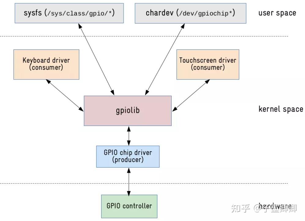 一文搞懂 | Linux pinctrl/gpio子系统 - 知乎