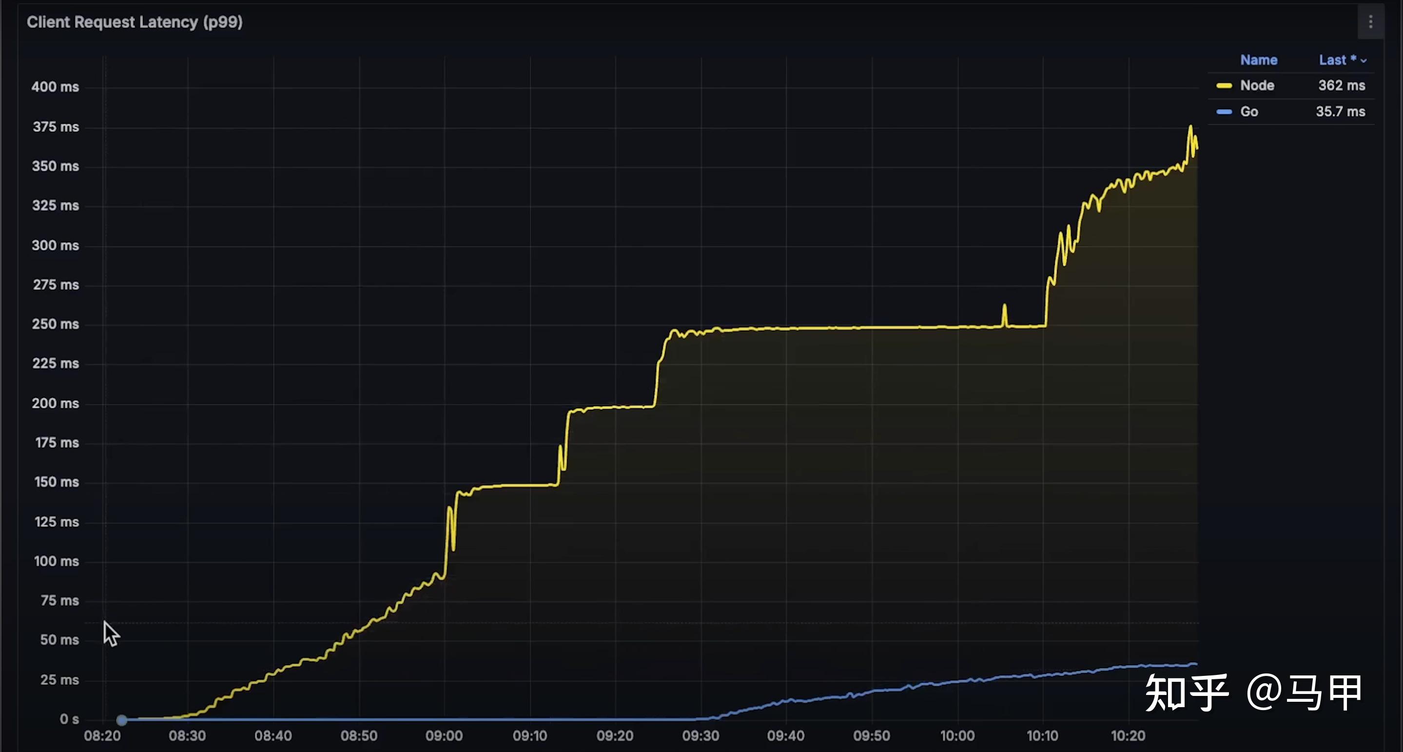 性能比拼: Node.js vs Go - 知乎