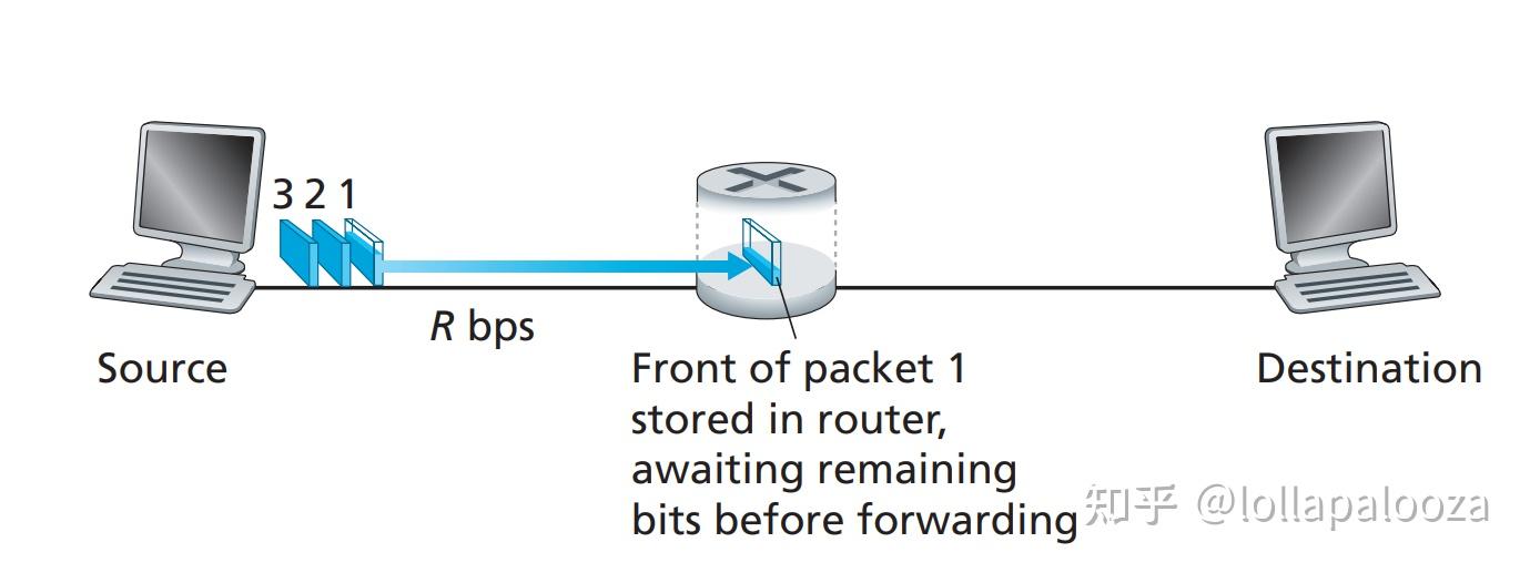 Store-and-Forward Transmission L/R - 知乎