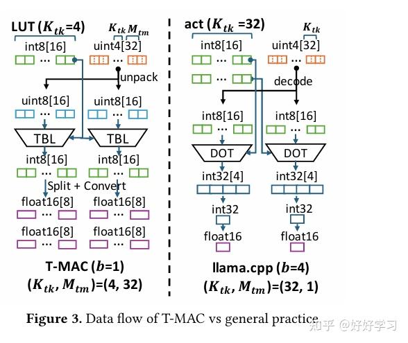 T-MAC: CPURenaissance via Table Lookup for Low-Bit LLM Deployment on Edge - 知乎