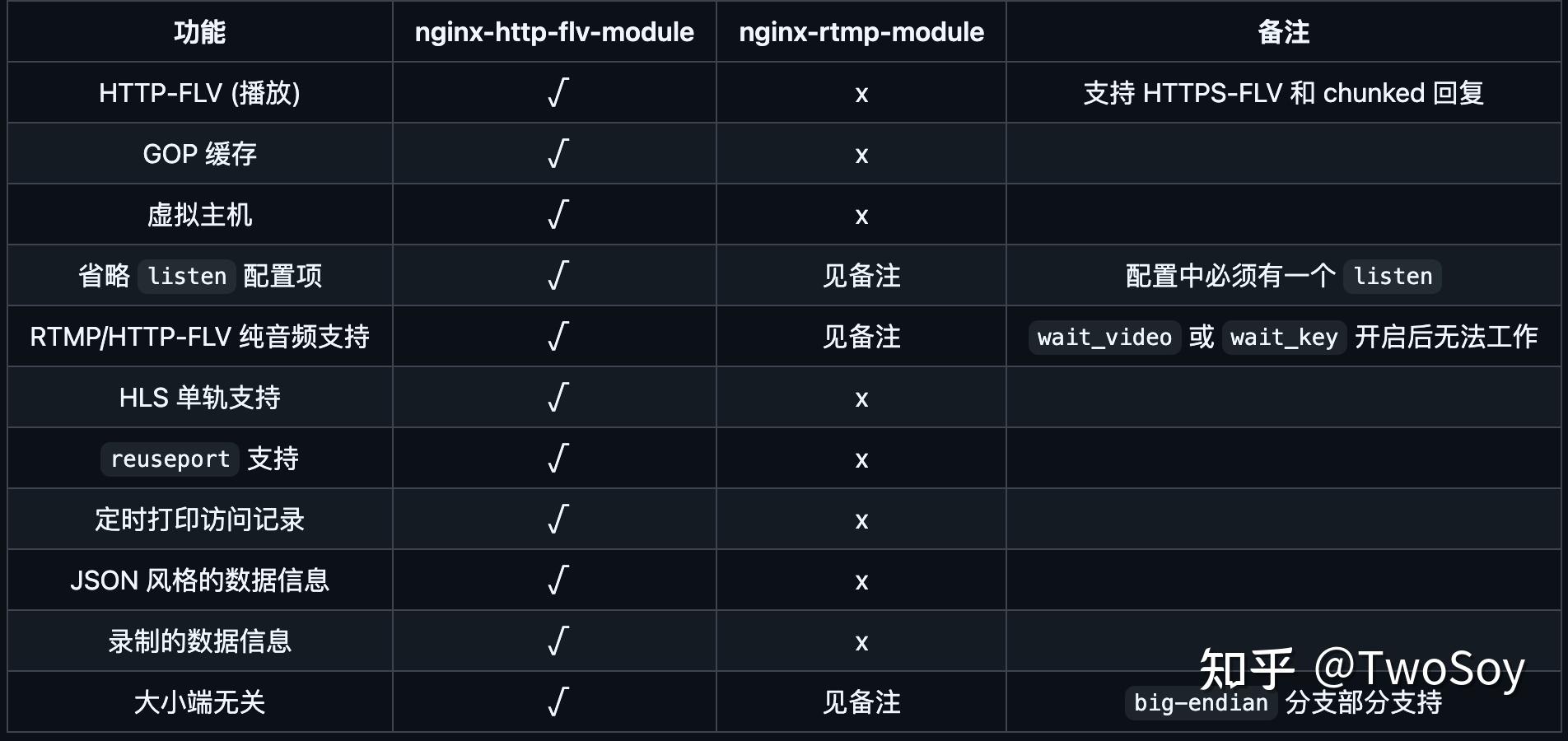 基于nginx-http-flv-module模块的直播系统搭建 - 知乎