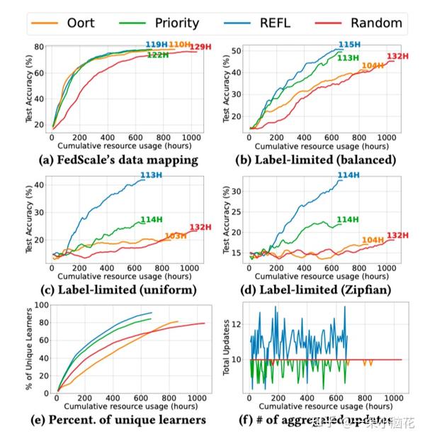 REFL: 联邦学习中智能的设备选择方法（论文笔记） - 知乎