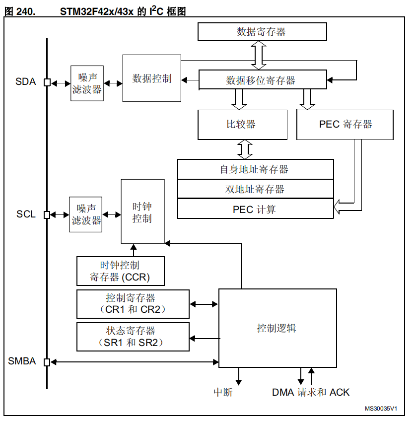 15 玩转STM32之IIC通信(芯片硬件篇) - 知乎 15 玩转STM32之IIC通信(芯片硬件篇) - 知乎