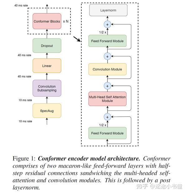 [细读经典]Conformer: 用卷积增强的transformer来做ASR - 知乎