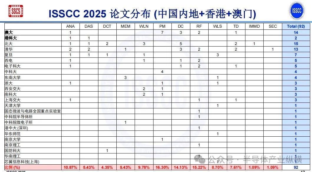 ISSCC 2025：中国收录数量第一，76篇论文亮点解析 - 知乎