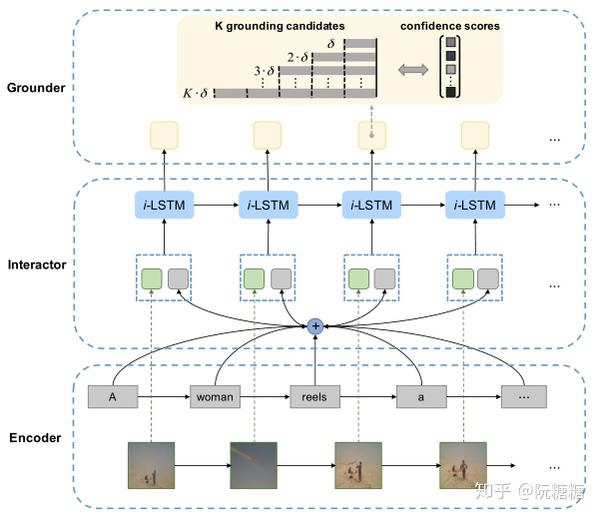【综述】Temporal Sentence Grounding - 知乎
