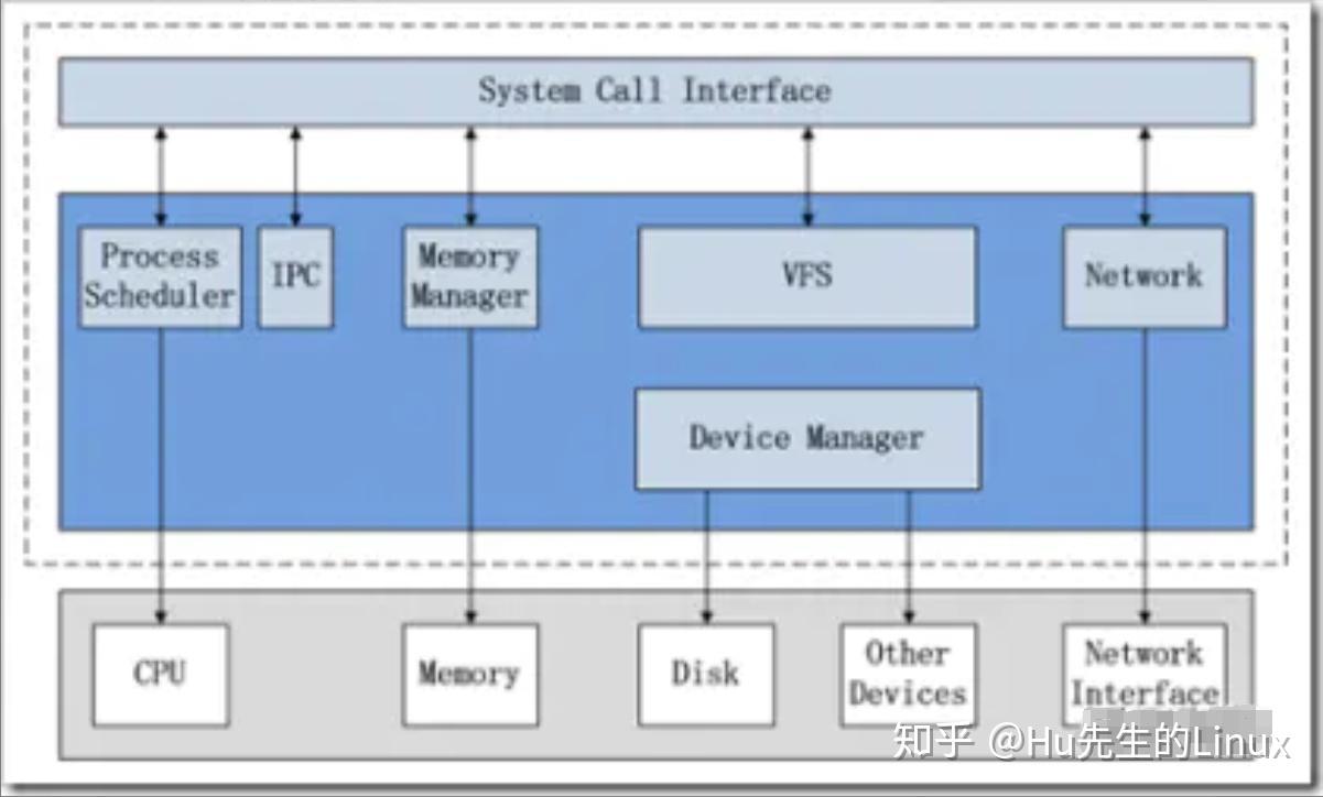 Linux内核的构成 - 知乎