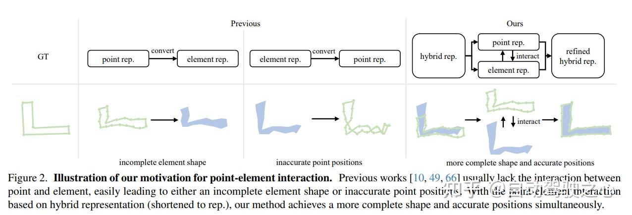 CVPR2024 | 优于所有方法！HIMap：HybrId表示学习用于端到端矢量化HD地图构建 - 知乎