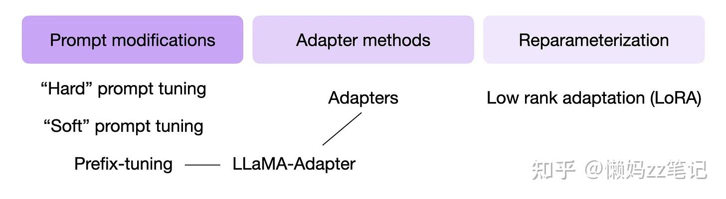 【ML短篇系列11】根据应用场景Finetune LLMs的五大方法！ - 知乎