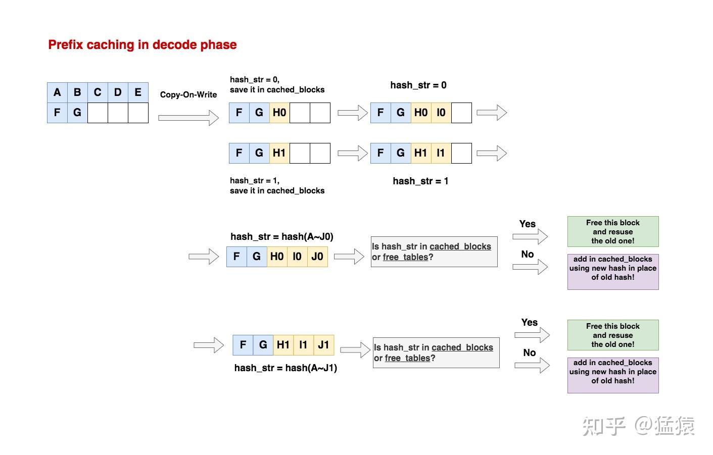图解大模型计算加速系列：vLLM源码解析3，Prefix Caching - 知乎