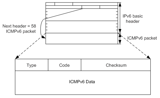 IPv6排障工具之ping6完整过程细节剖析 - 知乎