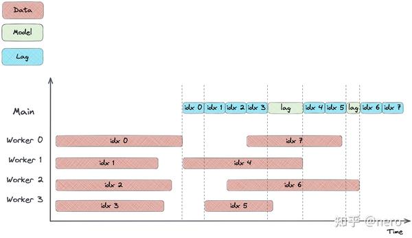 PyTorch DataLoader二三事（上） - 知乎