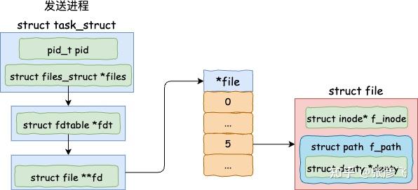 跨进程共享内存memfd的内部工作原理 - 知乎