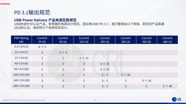 一文读懂USB PD3.1新规有哪些变化 - 知乎