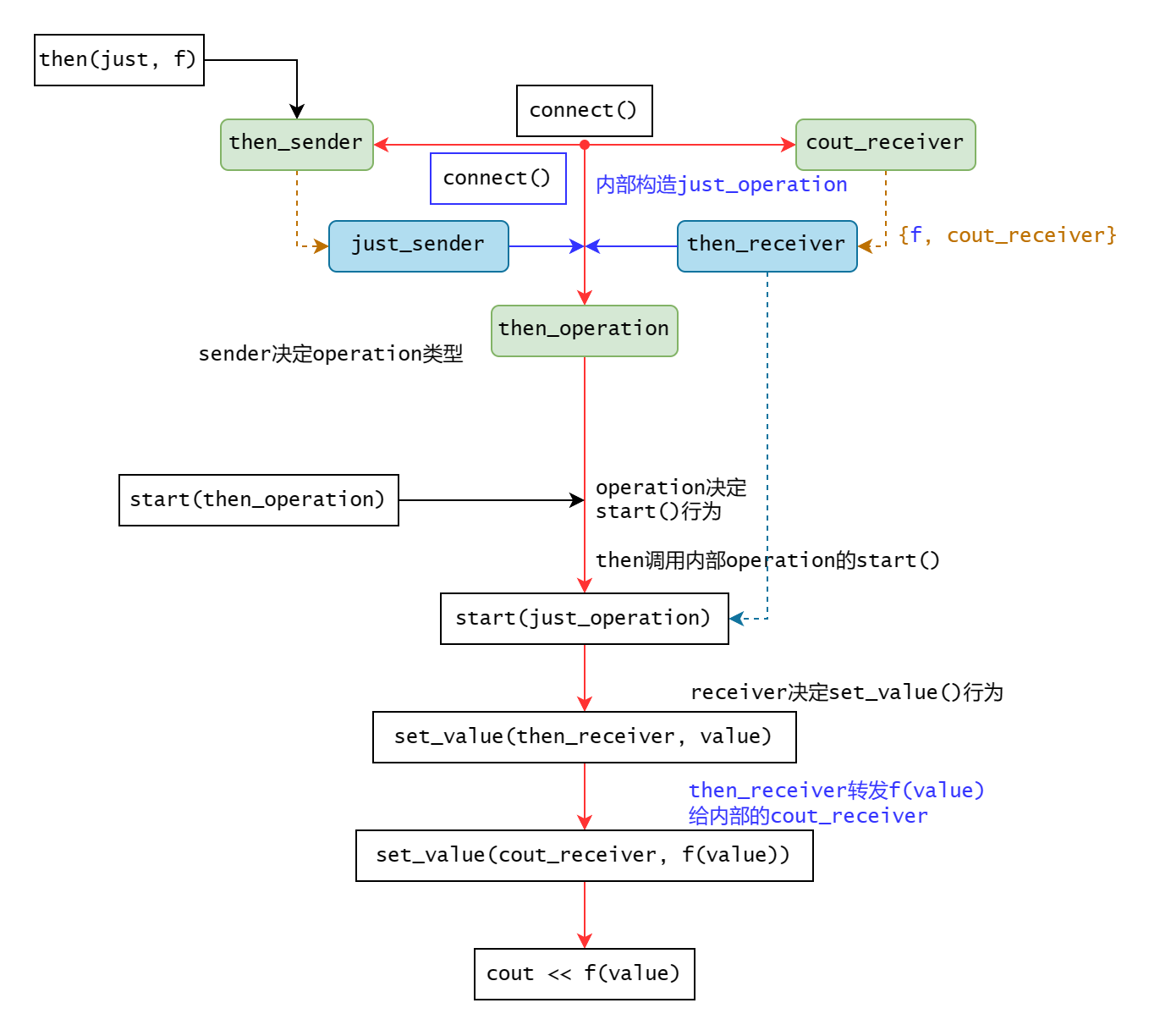C++ Execution：从零开始的Sender/Receiver [译] - 知乎