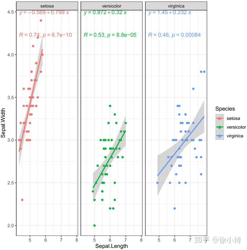 ggplot2-拟合曲线+自动标注拟合曲线函数+提取数据 - 知乎