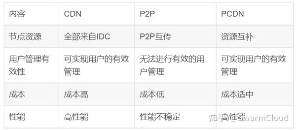 一篇文章解读：CDN,P2P和PCDN - 知乎