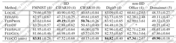 论文解读|FedCG：利用条件生成对抗网络在联邦学习中保护隐私并保持模型性能 - 知乎