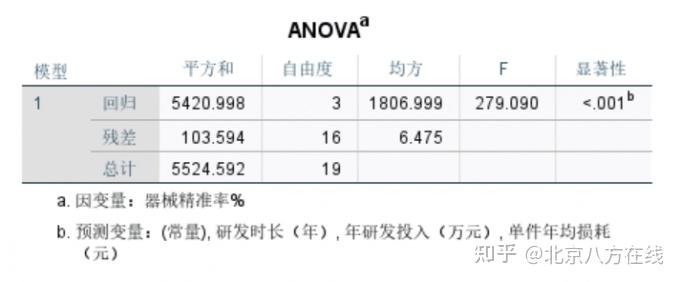 SPSS如何做VIF检验？ - 知乎