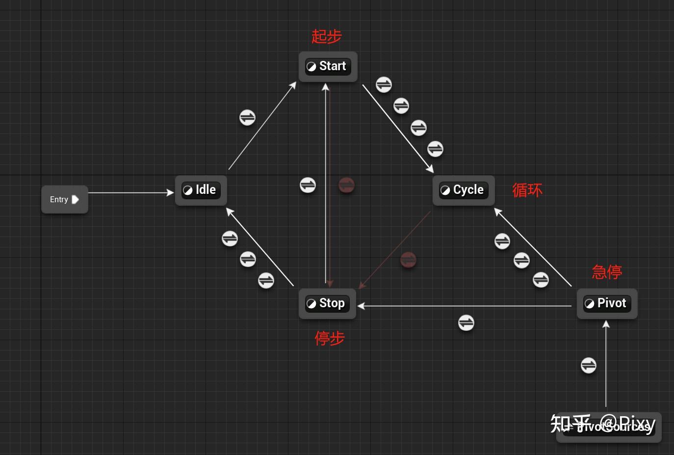 【UE5】Lyra 动画蓝图 Locomotion篇(一) 距离匹配与速度匹配 - 知乎