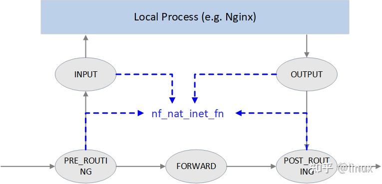 连接跟踪(conntrack)原理、应用以及Linux内核实现 - 知乎