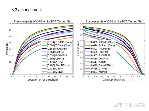 （CVPR2021Oral）Transformer Meets Tracker: Exploiting Temporal Context for Robust Visual Tracking ...
