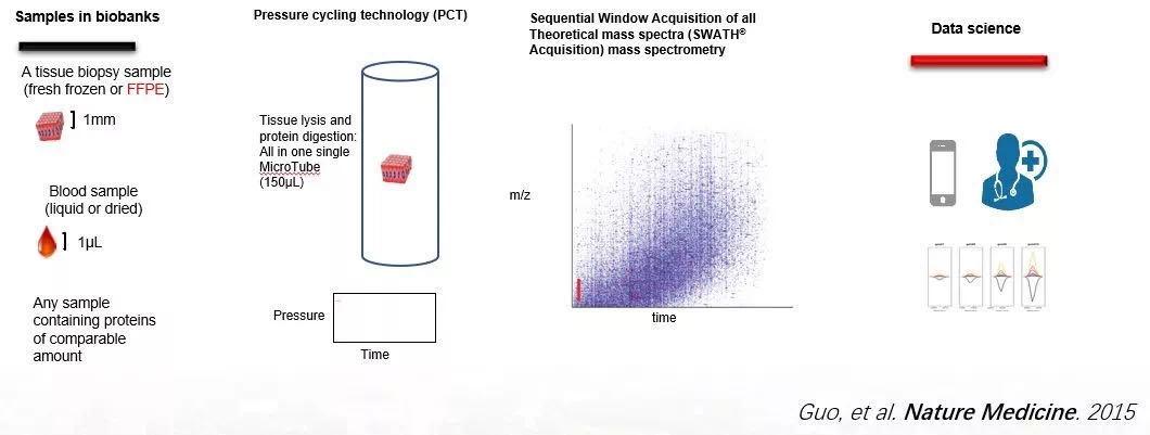 Nature | 最值得关注技术之一：新一代“PCT-DIA技术” ，强力攻克毫克级样本检测 - 知乎
