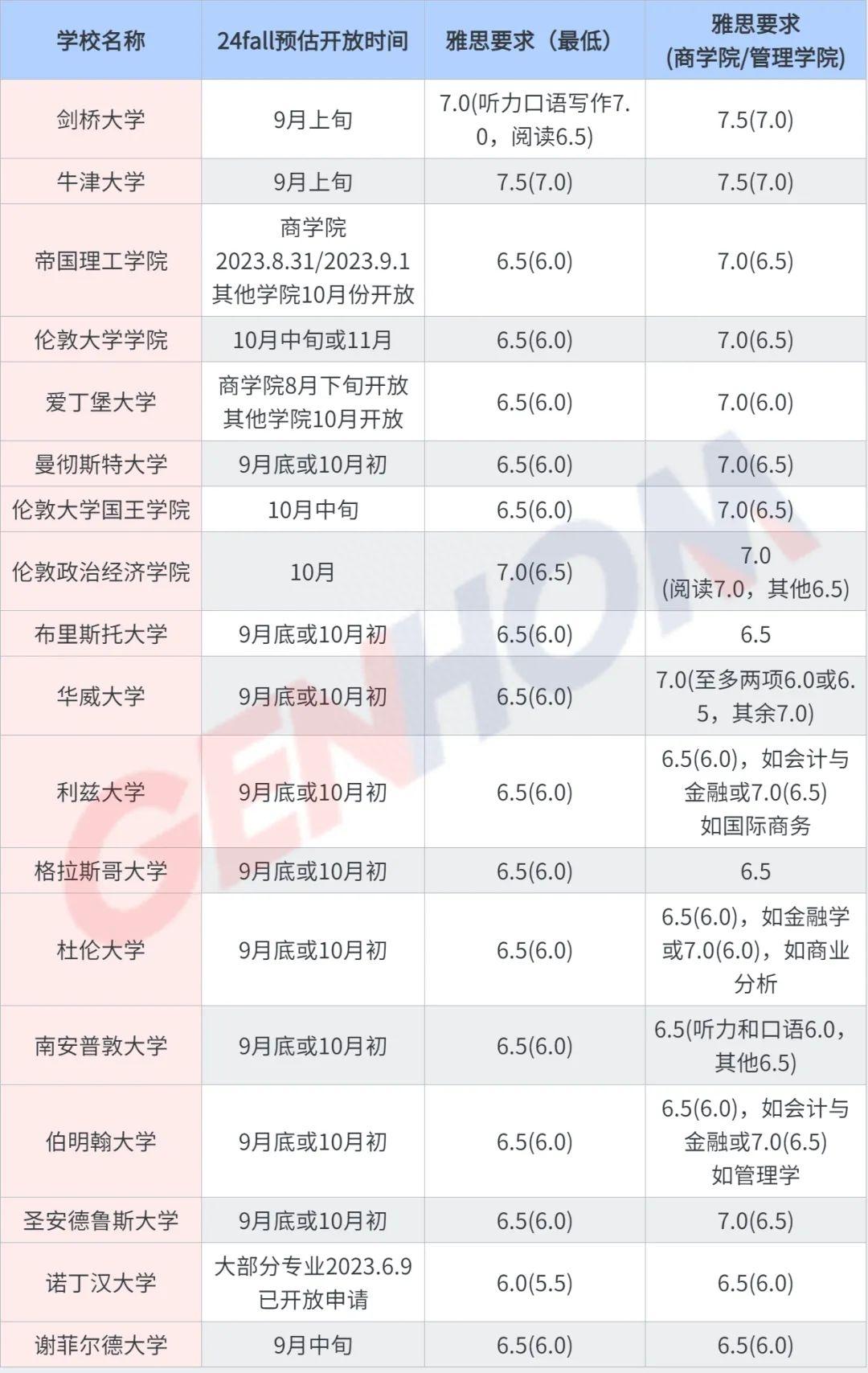 注意啦，英国这些院校将陆续开放24Fall硕士留学申请！ - 知乎