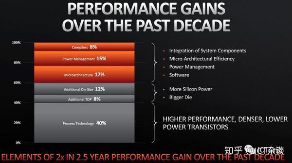 分享：CPU、GPU发展趋势 By AMD - 知乎