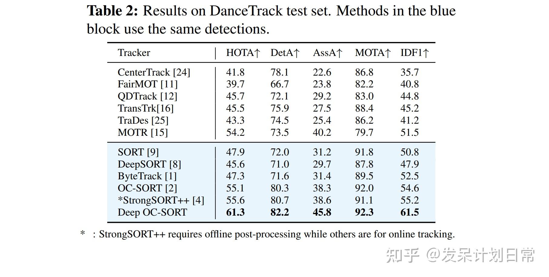 [Deep OC-SORT] Multi-Pedestrian Tracking by Adaptive Re-Identification ...