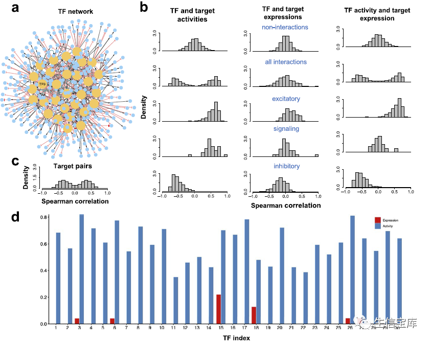 NetAct:利用基因活性构建核心转录因子调控网络 - 知乎