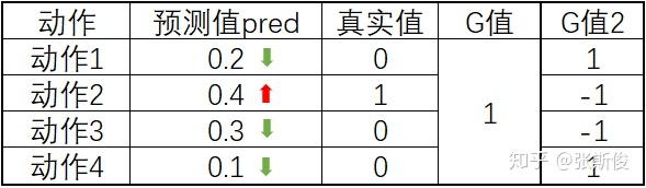 如何理解策略梯度（Policy Gradient）算法？（附代码及代码解释） - 知乎