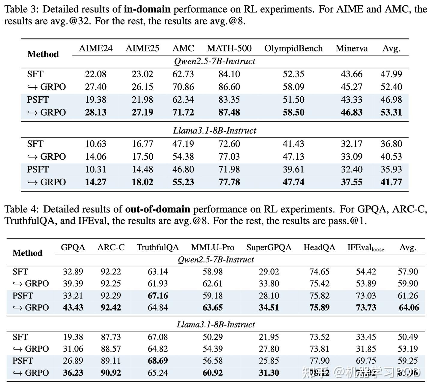 上交 & 腾讯提出 PSFT：借鉴PPO，为SFT引入近端约束，告别泛化能力差与“熵坍塌” - 知乎