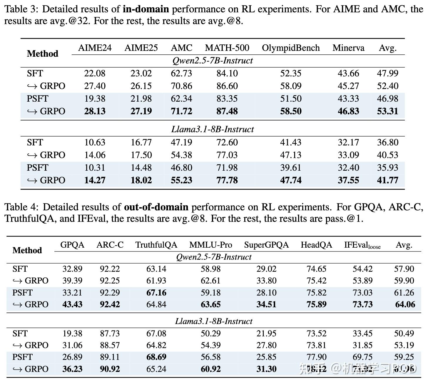 上交 & 腾讯提出 PSFT：借鉴PPO，为SFT引入近端约束，告别泛化能力差与“熵坍塌” - 知乎