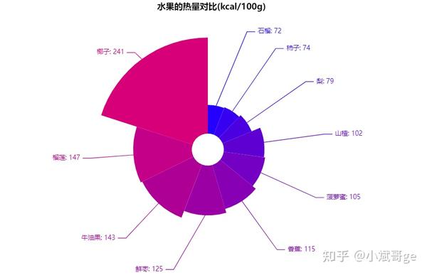 循序渐进，学会用pyecharts绘制玫瑰图 - 知乎