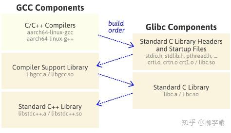 Archlinux 搭建 arm64/AArch64 交叉编译环境 - 知乎