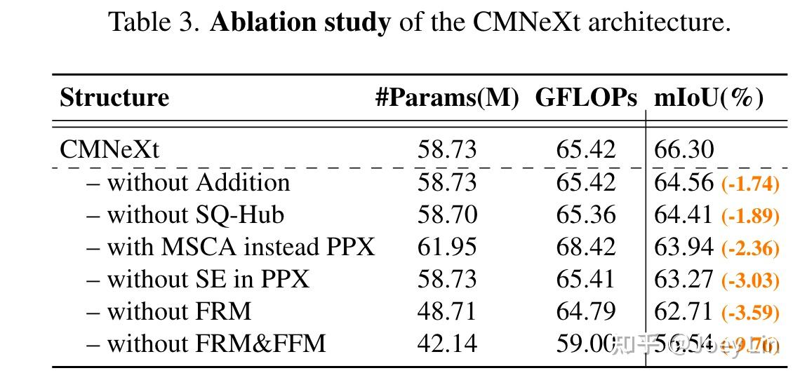 【CVPR2023】Delivering Arbitrary-Modal Semantic Segmentation - 知乎
