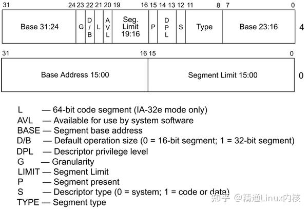 【x86】特权级别 CPL / RPL / DPL / IOPL - 知乎