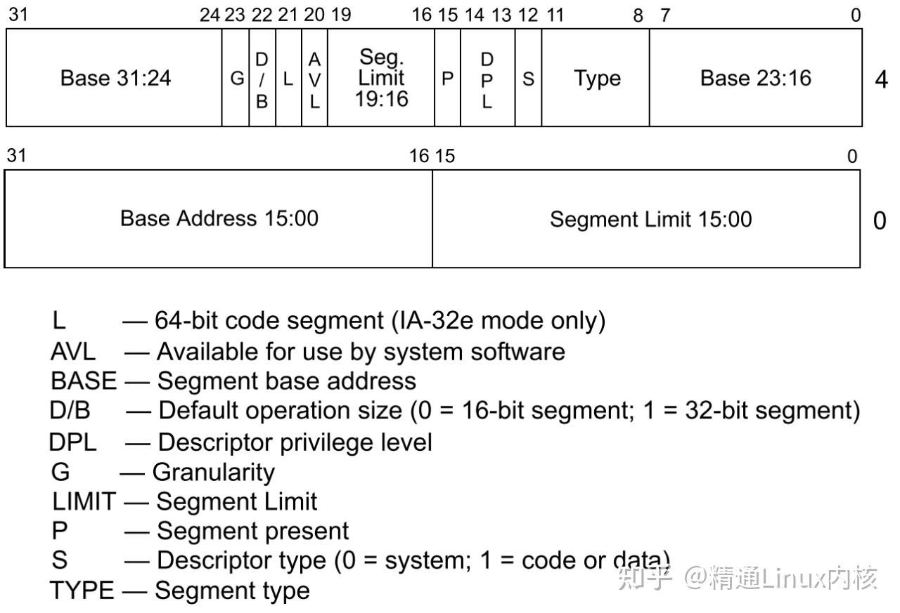 【x86】特权级别 CPL / RPL / DPL / IOPL - 知乎