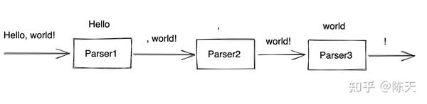 再探 Parser 和 Parse Combinator - 知乎