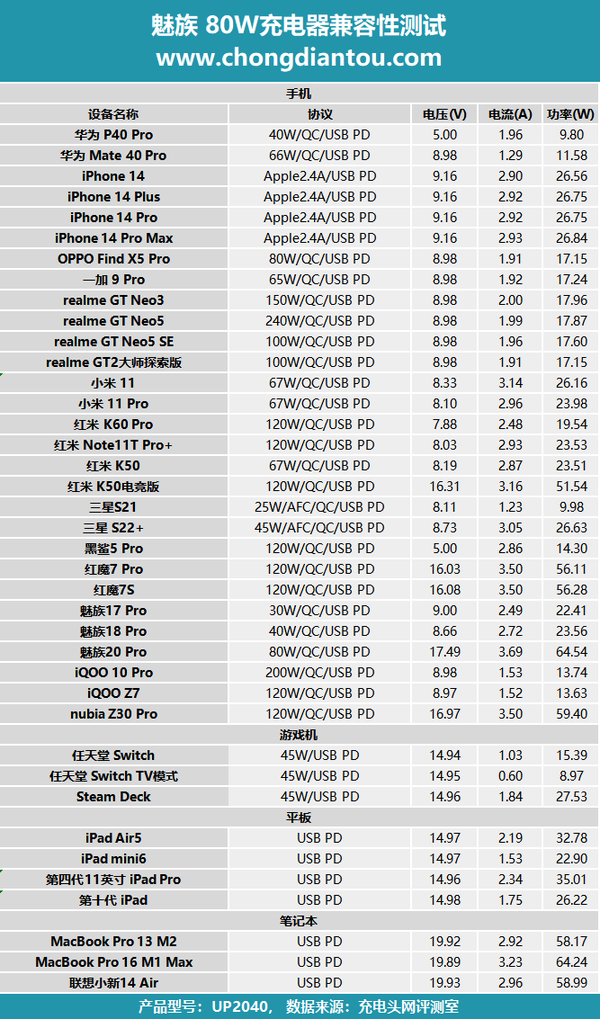 充电提速，给魅友的一份惊喜，魅族 80W充电器评测 - 知乎